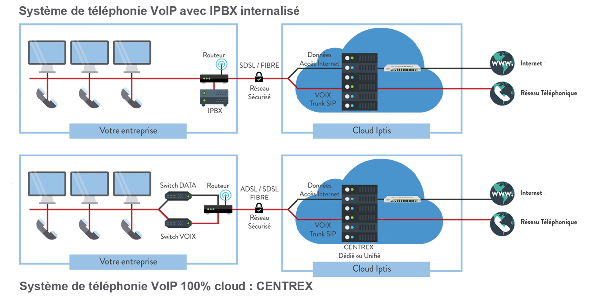 Téléphonie sur IP et services | Iptis